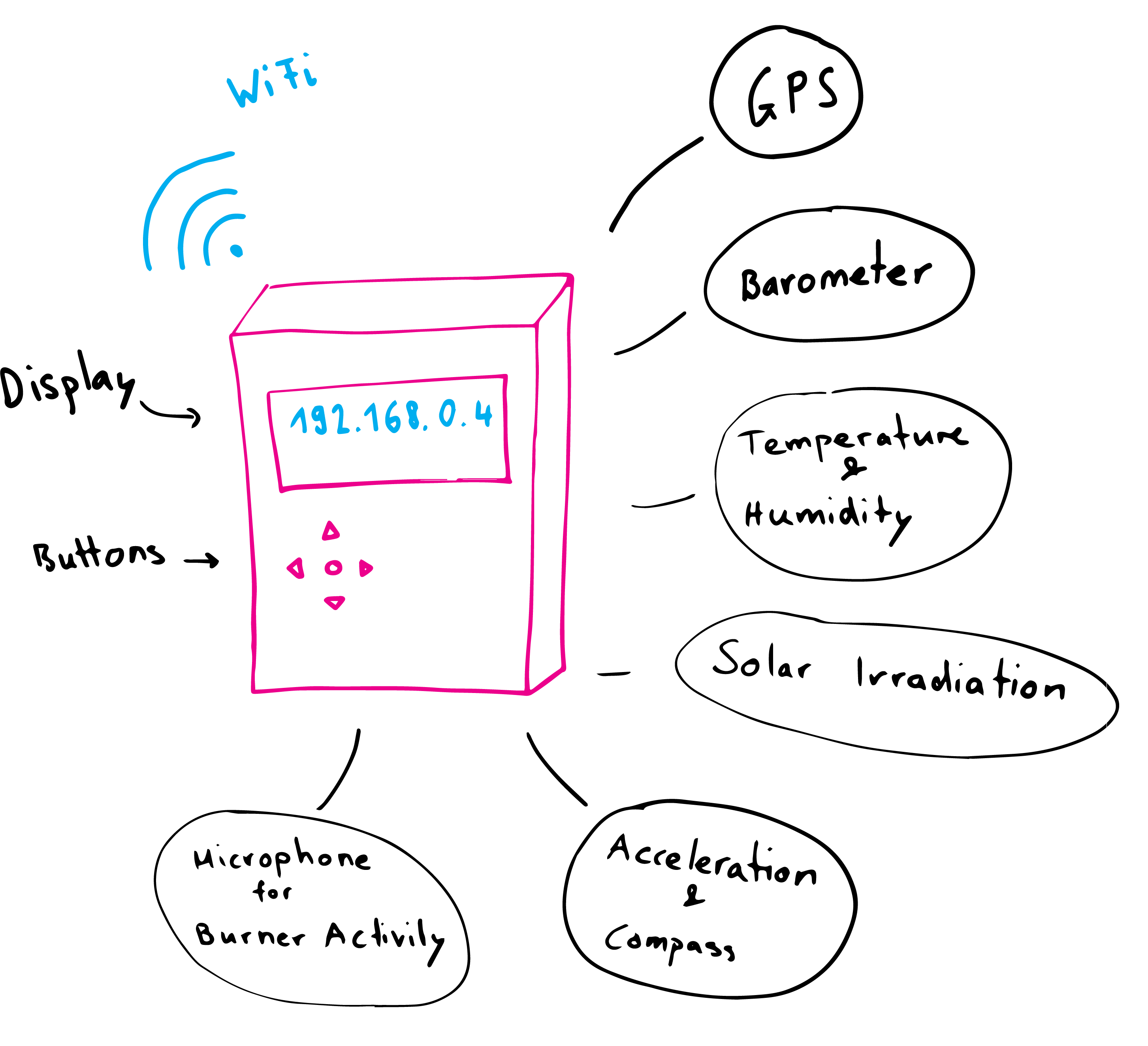 Ballometer - A sensor box for hot air balloons